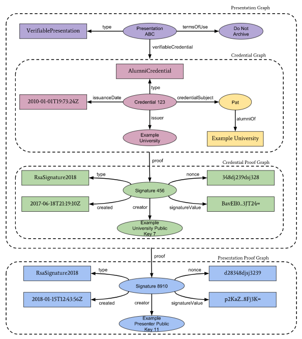 Decentralized Identifiers: Verifiable Credentials and Presentations ...