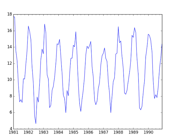 TIME SERIES ANALYSIS IN PYTHON. In Time Series we have one variable and ...