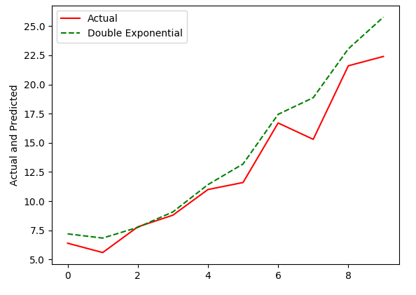 Introduction to Time Series Analysis | Smoothing | Part 1 | by ...