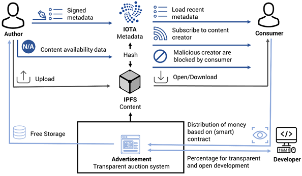 A Distributed Search Engine for the Distributed Web | by David Hawig ...