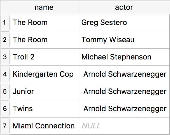 SQL Refresher. A quick refresher on SQL queries | by Rick Nilon | Medium
