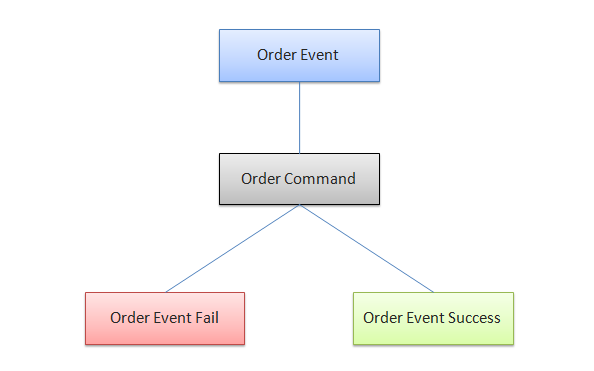 CQRS Explained With Nest JS. We will be developing a simple CQRS app… | by Renjith P | The ...