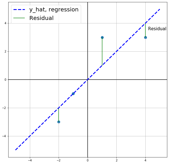 Understanding R-squared visually. Multiple linear regression models are ...