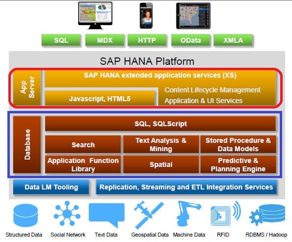 History of SAP S/4HANA. To help customers run simple, SAP has… | by ...