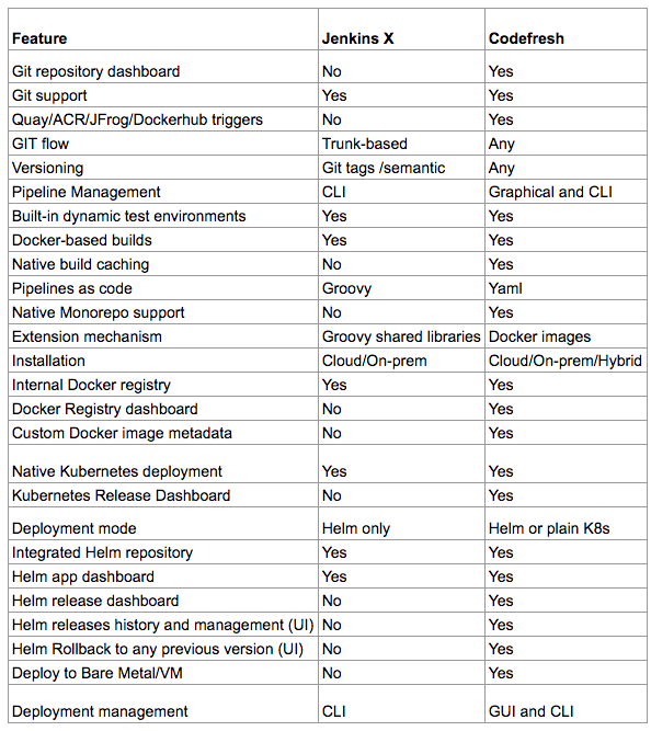 Codefresh versus Jenkins X. In a previous blog post, we saw how… | by Codefresh | Container Hub ...