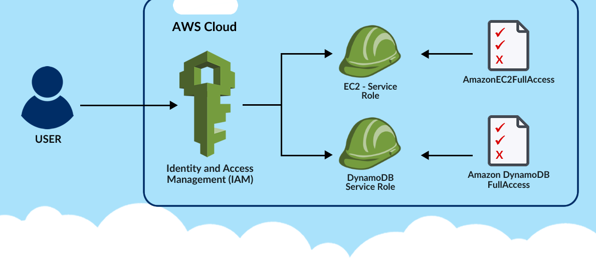 Creating A Dynamodb Table And Working With Ec2 And Iam By Michael Alex Ojomoh Jul 2022 Medium