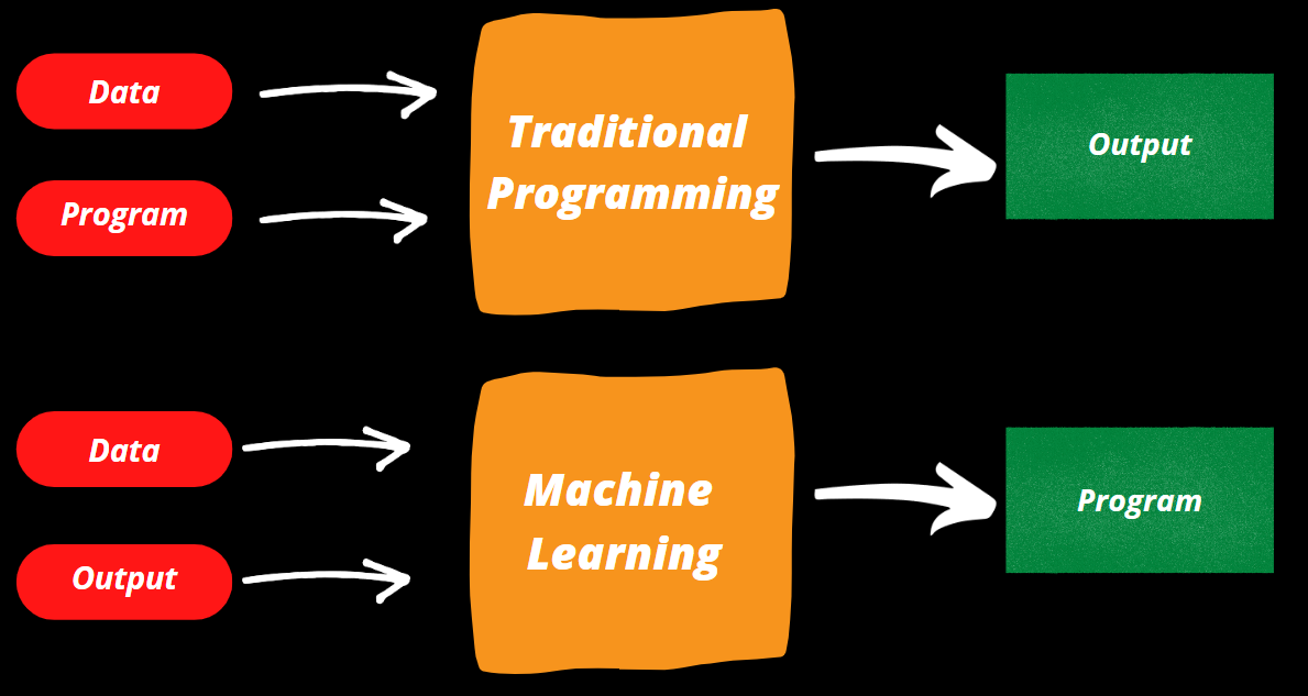 All you need to know about Machine Learning | by Shubham Dubey | Medium