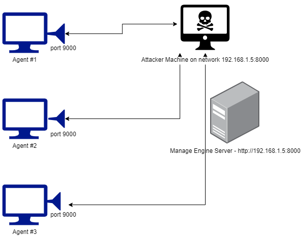 Integer Overflow to RCE — ManageEngine Asset Explorer Agent (CVE-2021–20082) | by David Wells ...