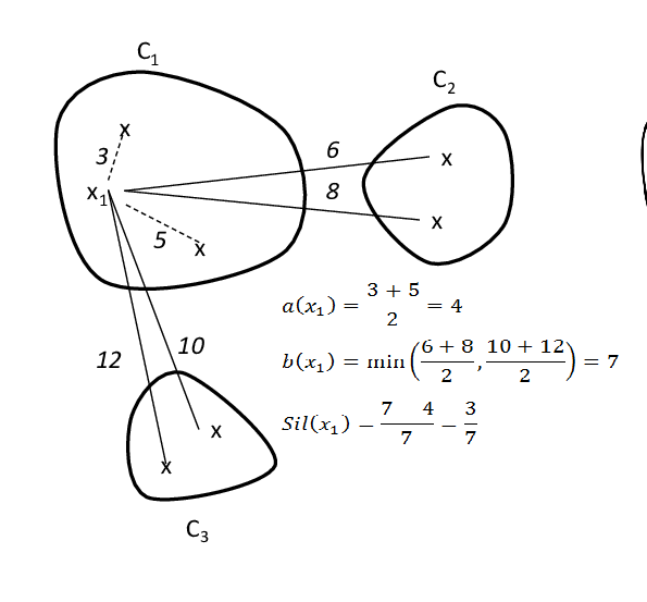 Silhouette Method - featurepreneur - Medium