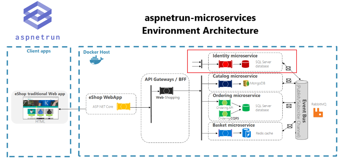 .Net Core Mikroservis Mimarisinde IdentityServer4 Framework’ü (Teorik -1) | by MEHMET ZEKİ KARA ...