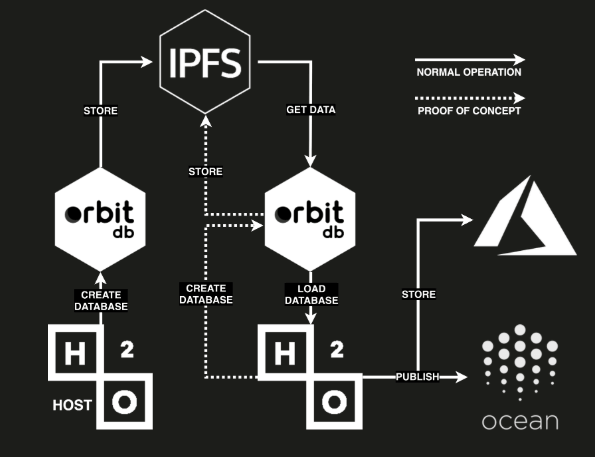 Ocean Protocol + Orbit DB Machine Learning App - Outlier Ventures - Medium