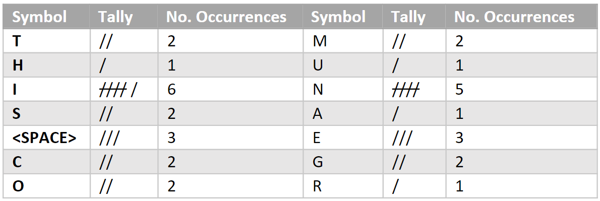 Huffman Coding With C Program For Text Compression Medium