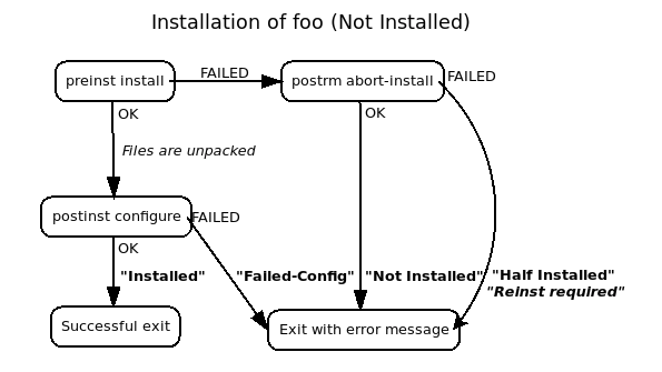 Introduction to Debian Maintainer Script Flow Charts | by Kosala Sananthana | The Startup | Medium