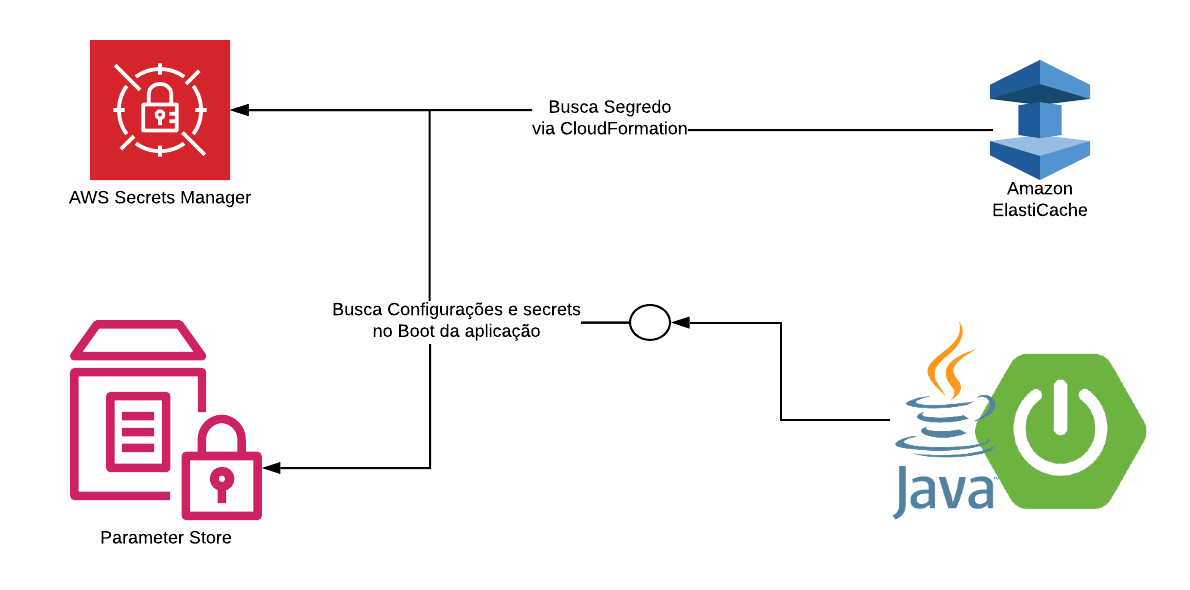 Spring Cloud AWS Secrets Manager — Part 2 | by Lírio | Medium