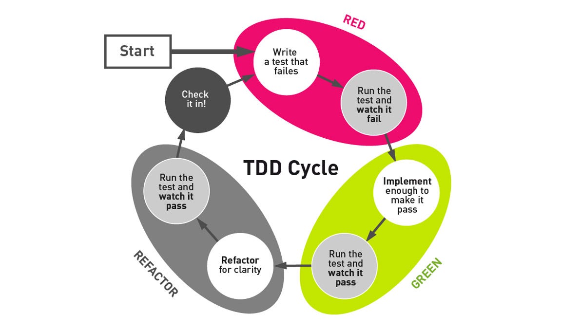 Test Driven Design Applied in UX. How can we use Test Driven ...
