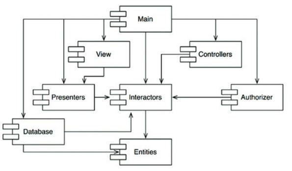 Clean Architecture -> PART IV: Component Principles | by Muhammed Ali ...