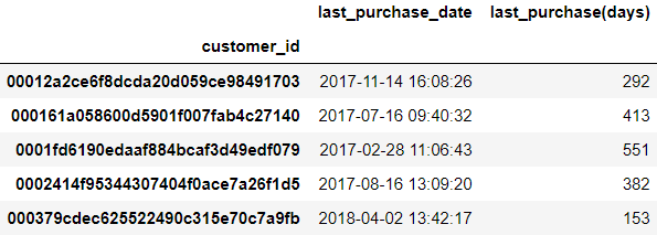 A Beginner’s Guide to Performing an RFM Analysis with Python | by Luke ...