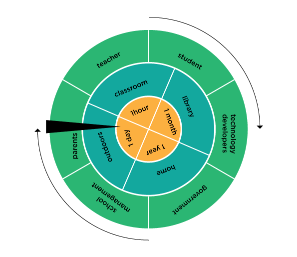 A TOOL FOR REFRAMING PROJECTS AND CHALLENGES | by Sofia Figueira | New ...