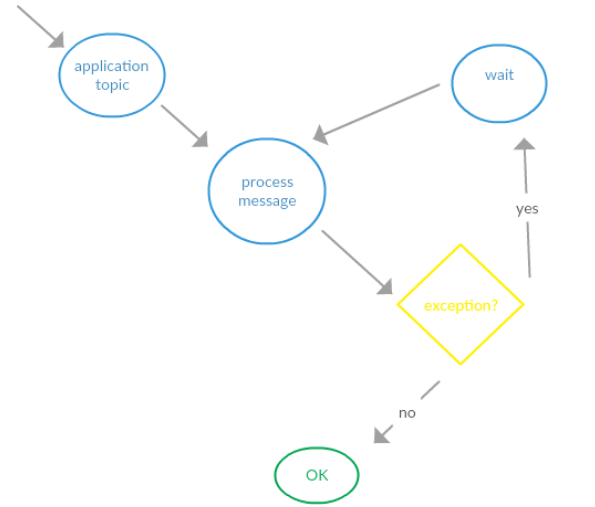 Retry Mechanism and Delay Queues in Apache Kafka | by Naukri ...