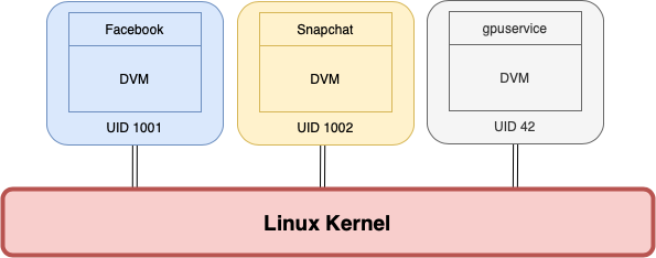 The Layers of the Android Security Model | ProAndroidDev