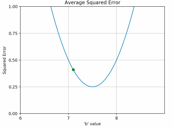 Wrapping Your Head Around Gradient Descent (with comics!) | by Johnny ...