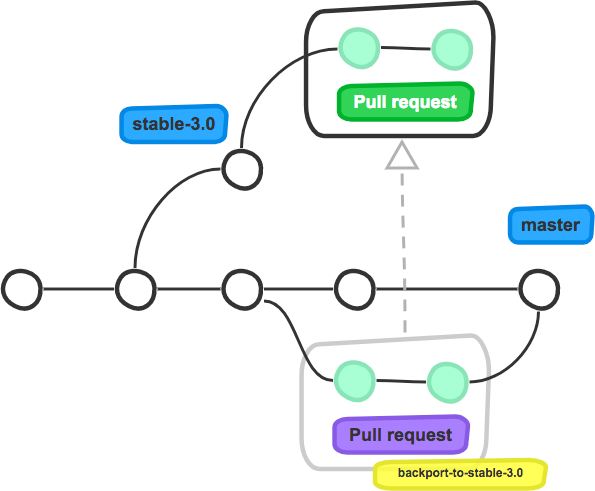 Easing the burden of stable branches | by Mergify | Medium