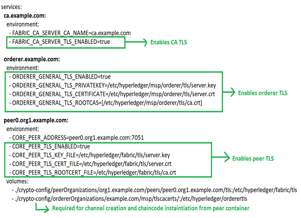 How to use TLS to enable secure communications between the Hyperledger Fabric Network & Client ...