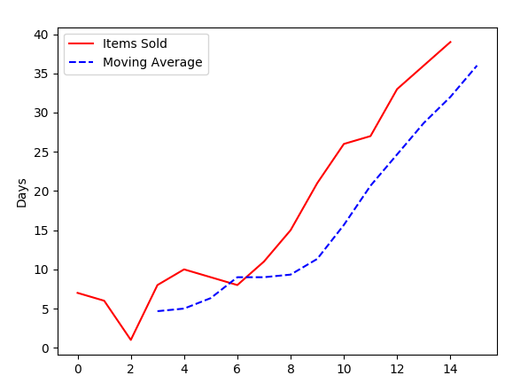 Introduction to Time Series Analysis | Smoothing | Part 1 | by ...