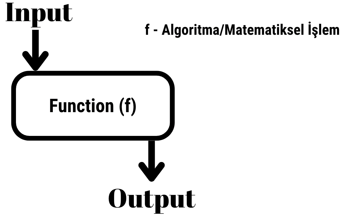 Algoritma ve Programlama Dünyası — Fonksiyonlar ve Metotlar | by Turhan ...