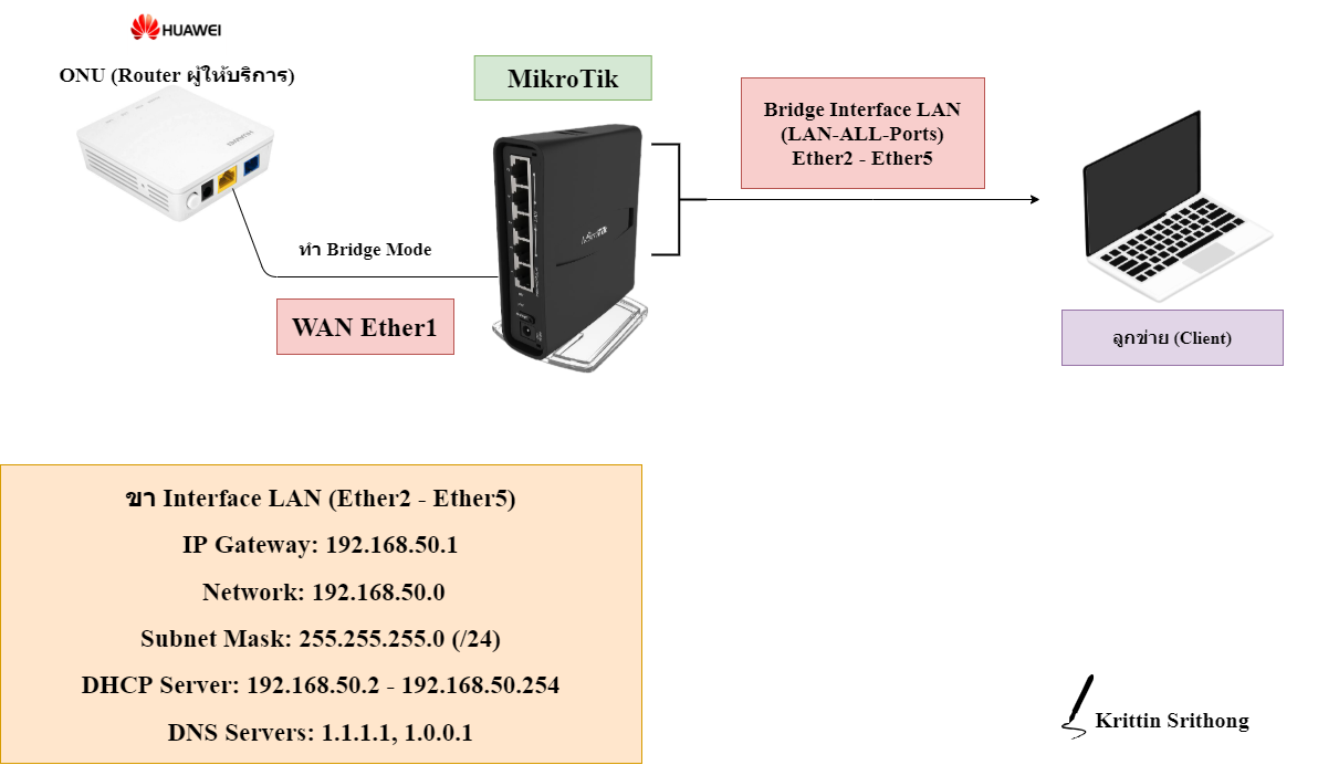 [EP.1] 1 WAN (PPPoE) to LAN | by Krittin Srithong | techblogclub | Medium