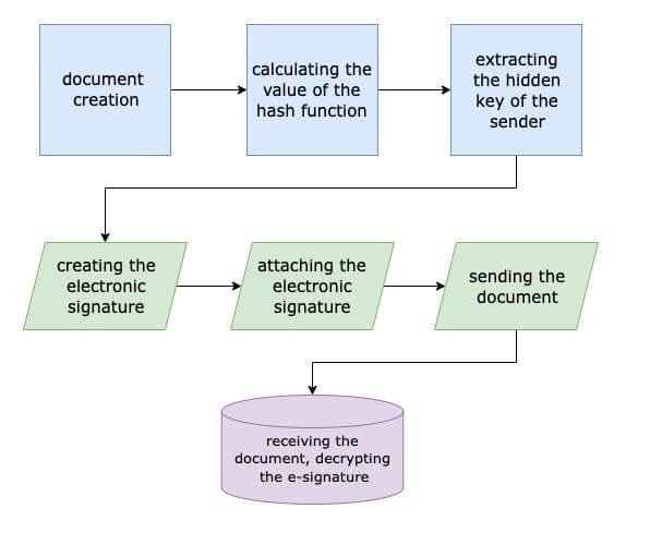 Electronic Signature for documents and requests in intranet portals and ...