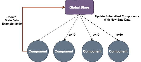 Know The Flux And Redux Reactjs Is A Frontend Framework By Ramesh Katiyar Medium