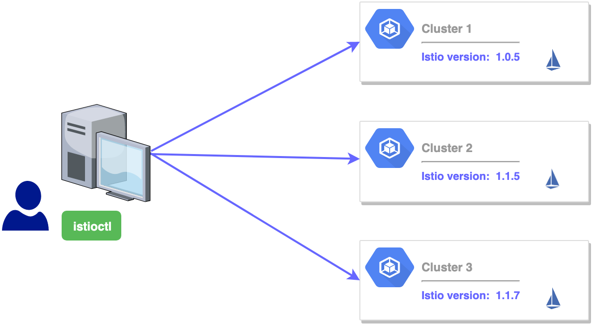 Using different istioctl versions with multiple Istio clusters | by ...
