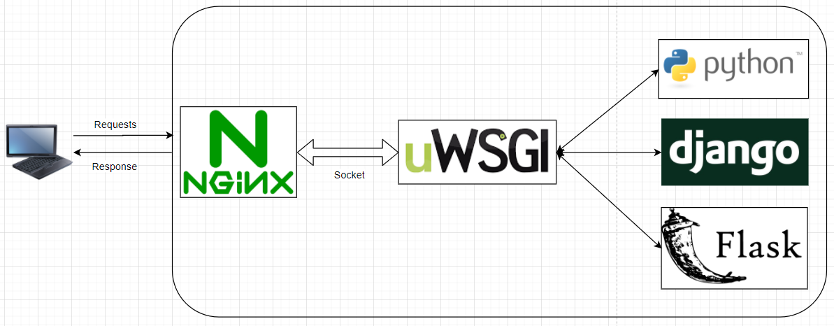 Nginx / uWSGI / Python 之關聯#2 : uWSGI篇 | by Simon Chu | Bucketing | Medium