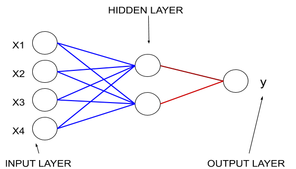 A Beginner’s Guide to Shallow Neural Network | by Achleshwar ...
