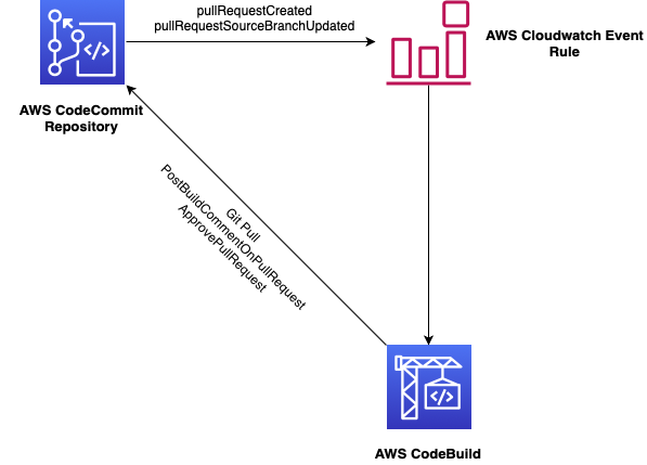 Creating A Aws Codecommit Pull Request Workflow With Terraform By Kelvin Piroddi Medium