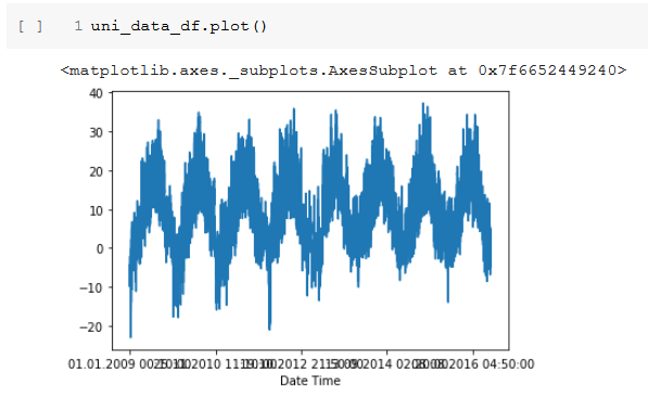 Time Series Forecasting using LSTM | Apes AI
