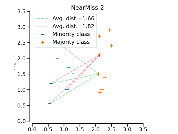 Under-Sampling Methods for Imbalanced Data (ClusterCentroids, RandomUnderSampler, NearMiss) | by ...