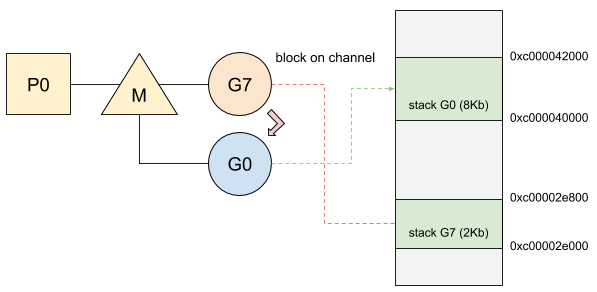 Go: What Does a Goroutine Switch Actually Involve? | by Vincent Blanchon | A Journey With Go ...