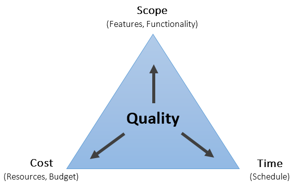 Iron Triangle — Triple Constraints of Project Management | by Harpreet ...