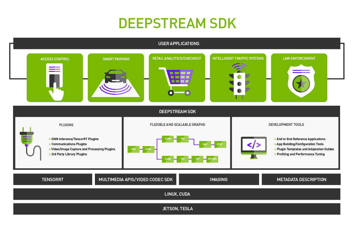 NVIDIA DeepStream 2.0 Addresses Smart City Challenges in Video Analytics