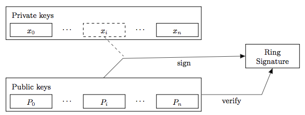 Monero Part 1: Key Concepts. Key concepts for understanding Monero | by ...