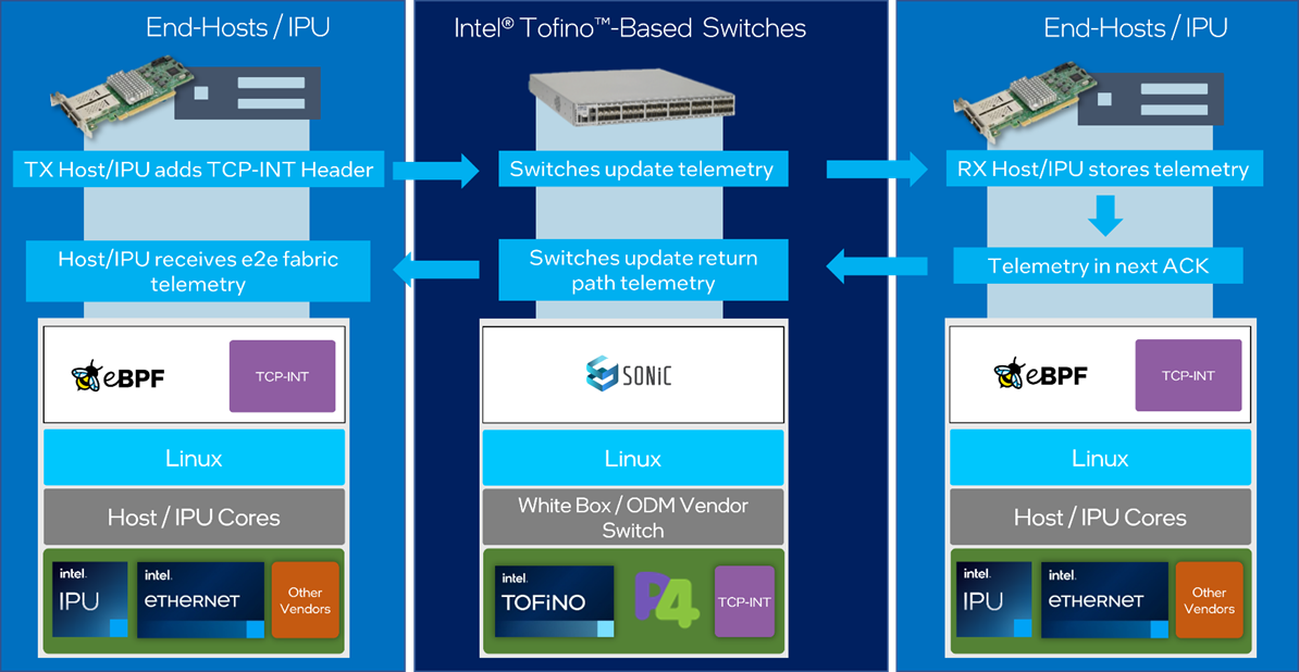 TCP-INT: Intel’s Lightweight Network Telemetry Improves Visibility and Control for TCP Workloads ...