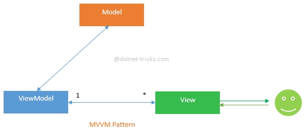 Understanding Design Patterns. MVC, MVP and MVVM design patterns are ...