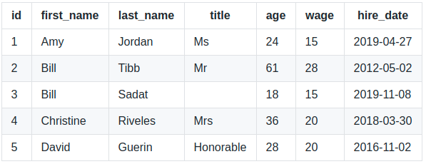 Cleaning and Transforming Data with SQL | by Lorraine Li | Towards Data ...