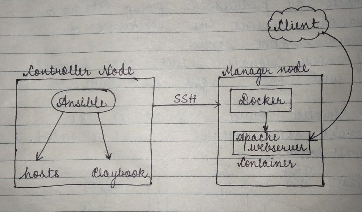 Configuration Of Apache Webserver On The Top Of Docker Container With