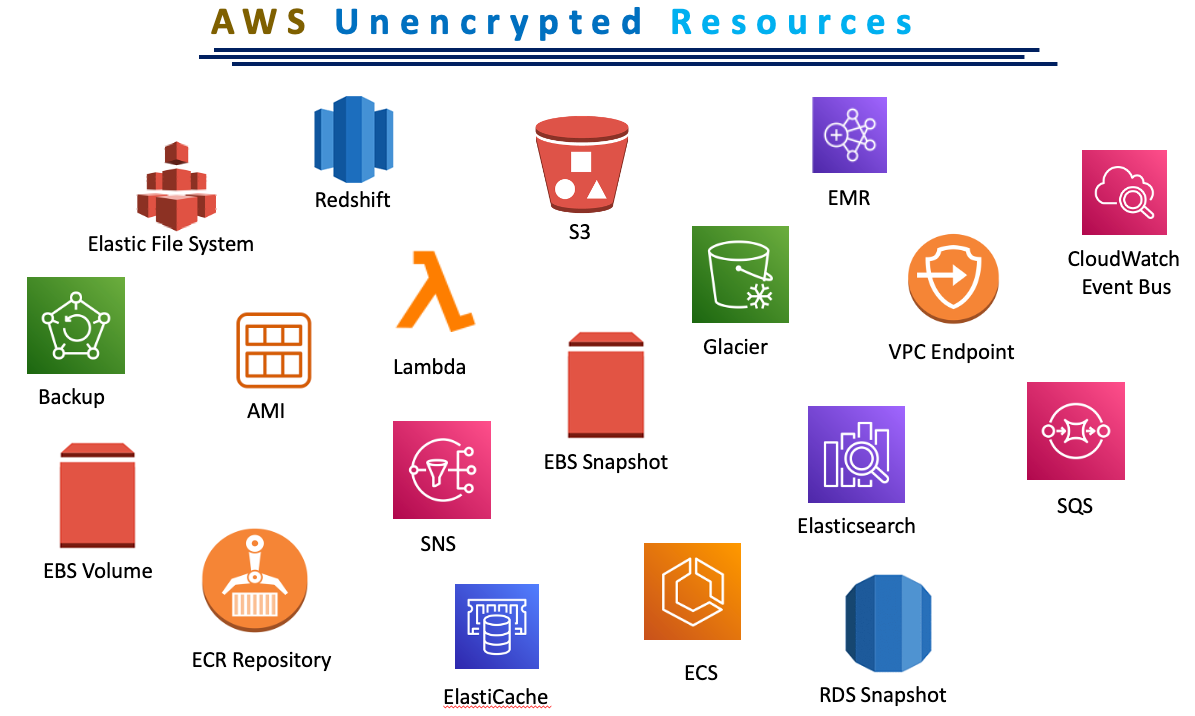 Identify Unencrypted AWS Resources using Cloud Custodian | by Aakif ... Identify Unencrypted AWS Resources using Cloud Custodian | by Aakif ...