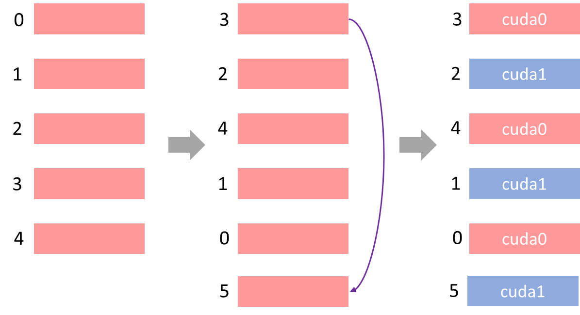 Pytorch 分散式訓練 DistributedDataParallel — 實作篇 | by 李謦伊 | 謦伊的閱讀筆記 | Medium