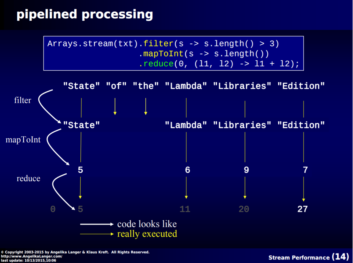 Java Stream API는 왜 for-loop보다 느릴까? | by Sigrid Jin | Medium