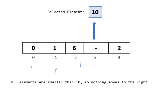 Insertion Sort: Implementation and Analysis | by Kay | Medium